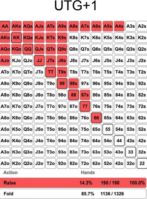 Poker实战操作手册（一）100bb翻前范围表 - 知乎