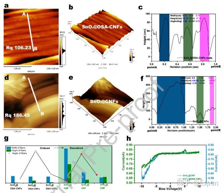 可逆锂离子电池用SnO2@OSA-CNFs负极材料的制备及性能研究 - 知乎