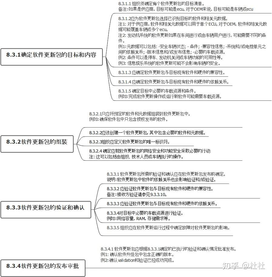 ISO 24089 Road vehicles – Software Update Engineering（8） - 知乎