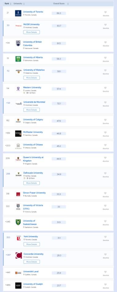 狂赞！！2024QS世界排名公布，加拿大王者归来！ - 知乎