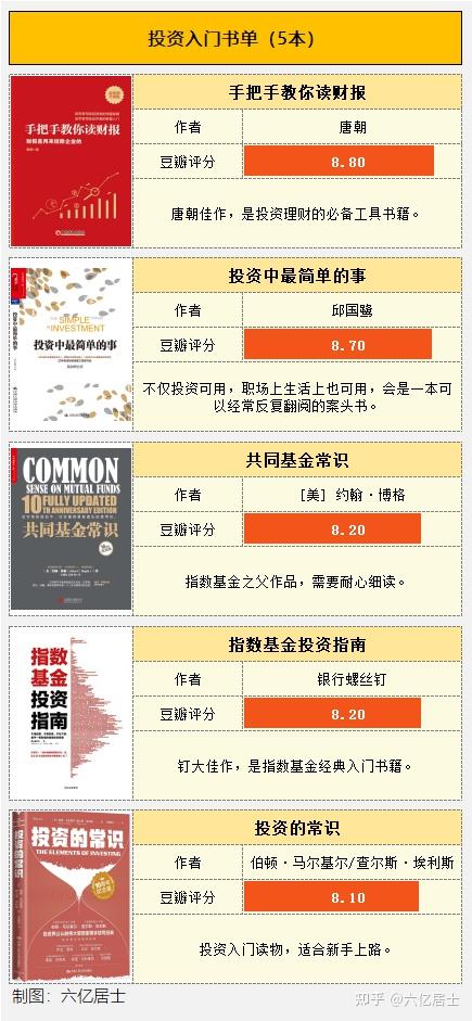 从入门到进阶，必读的25本投资理财书籍 知乎