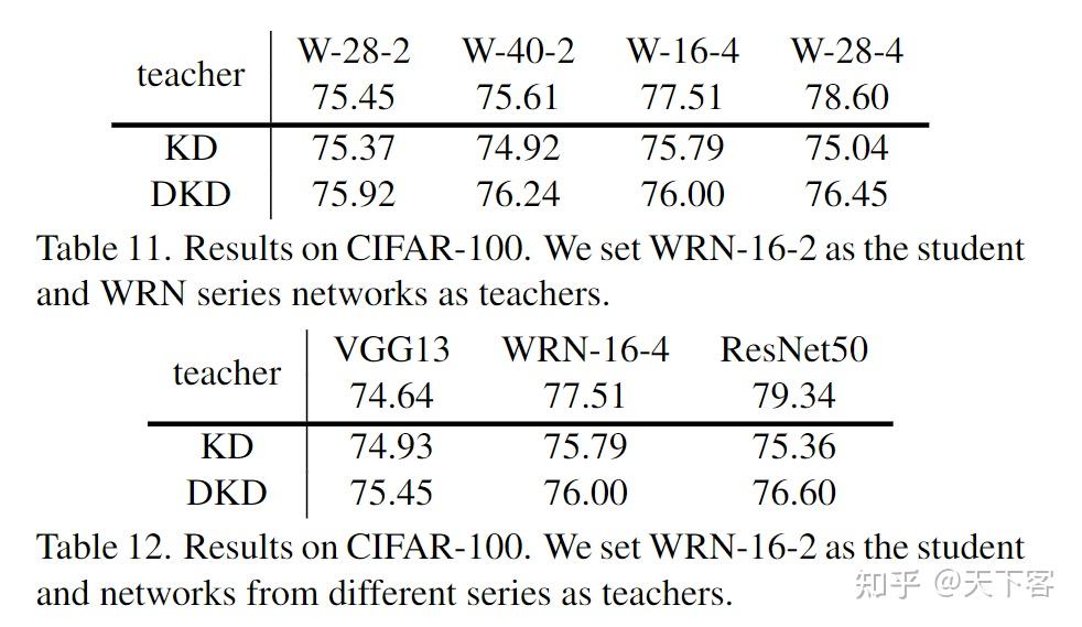 论文笔记：CVPR'22 Decoupled Knowledge Distillation - 知乎