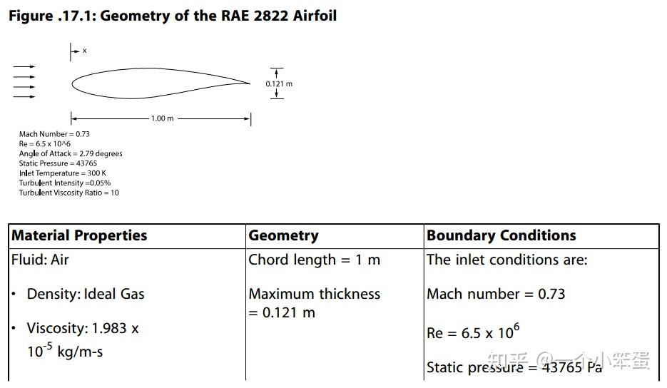 fluent 验证案例17：Transonic Flow over an RAE 2822 Airfoil 跨音速流动在rae2822翼型 - 知乎