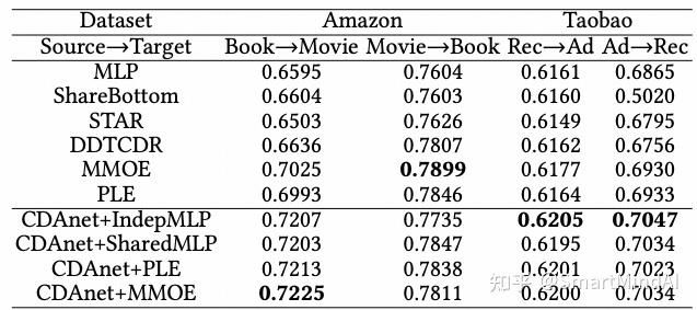 2024-阿里巴巴：CDAnet一种基于显式特征增强的跨域CTR预测模型 - 知乎