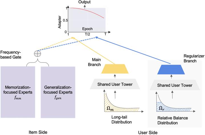 Empowering Long-tail Item Recommendation through Cross Decoupling ...
