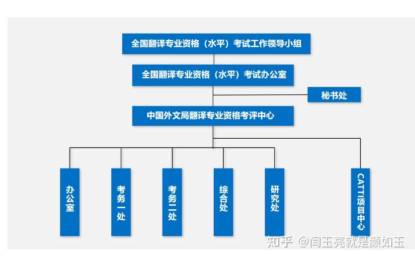 如何看待2023CATTI考试调整为11月份？以后都一年只有一次吗？ - 知乎