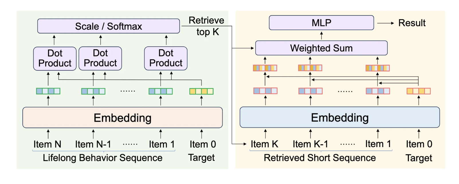 腾讯｜长序列推荐｜Long-Sequence Recommendation Models Need Decoupled Embeddings - 知乎