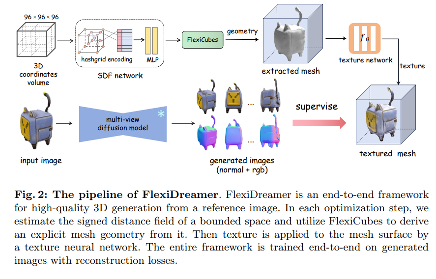 NeRF/3DGS&Beyond 04.04（CityGaussian，TCLC-GS，3DGS表面重建，NeRFCodec，GenN2N，StructLDM，MagicMirror等） - 知乎