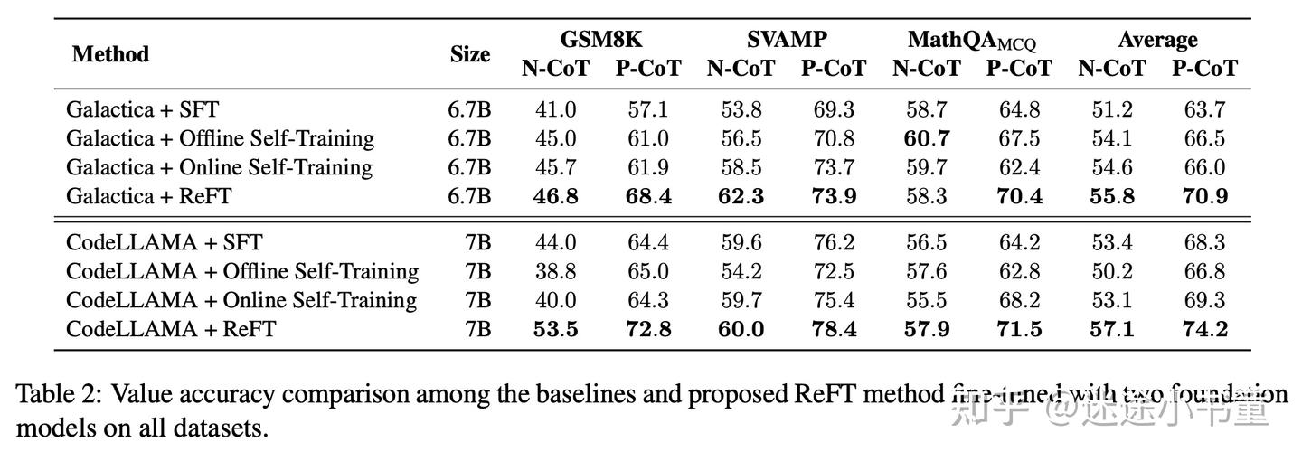 《论文讲解》ReFT: Reasoning with Reinforced Fine-Tuning - 知乎