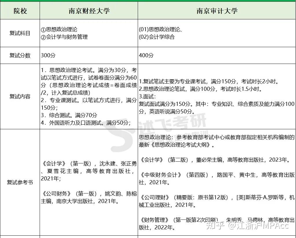 26考研MPAcc！南财、南审该如何选择？目标分数？ - 知乎