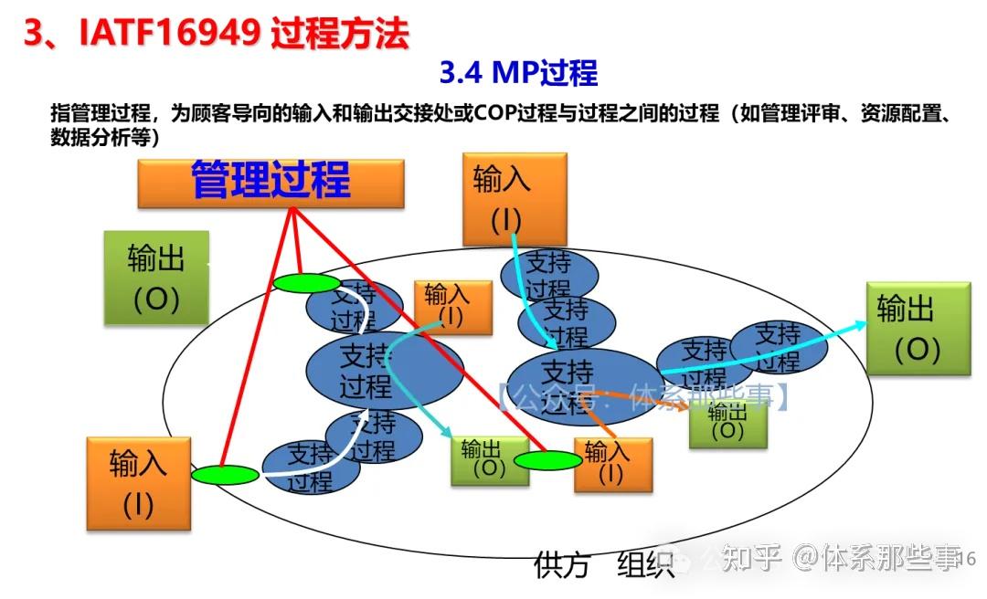 IATF16949过程方法、乌龟图及章鱼图 - 知乎