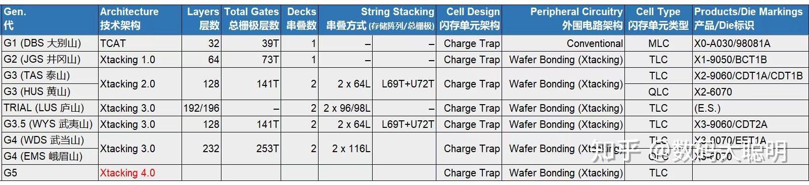 代号峨眉山丨致态Ti600固态硬盘性能测试来啦，长江存储原厂QLC表现不错，就是价格我说不好 - 知乎