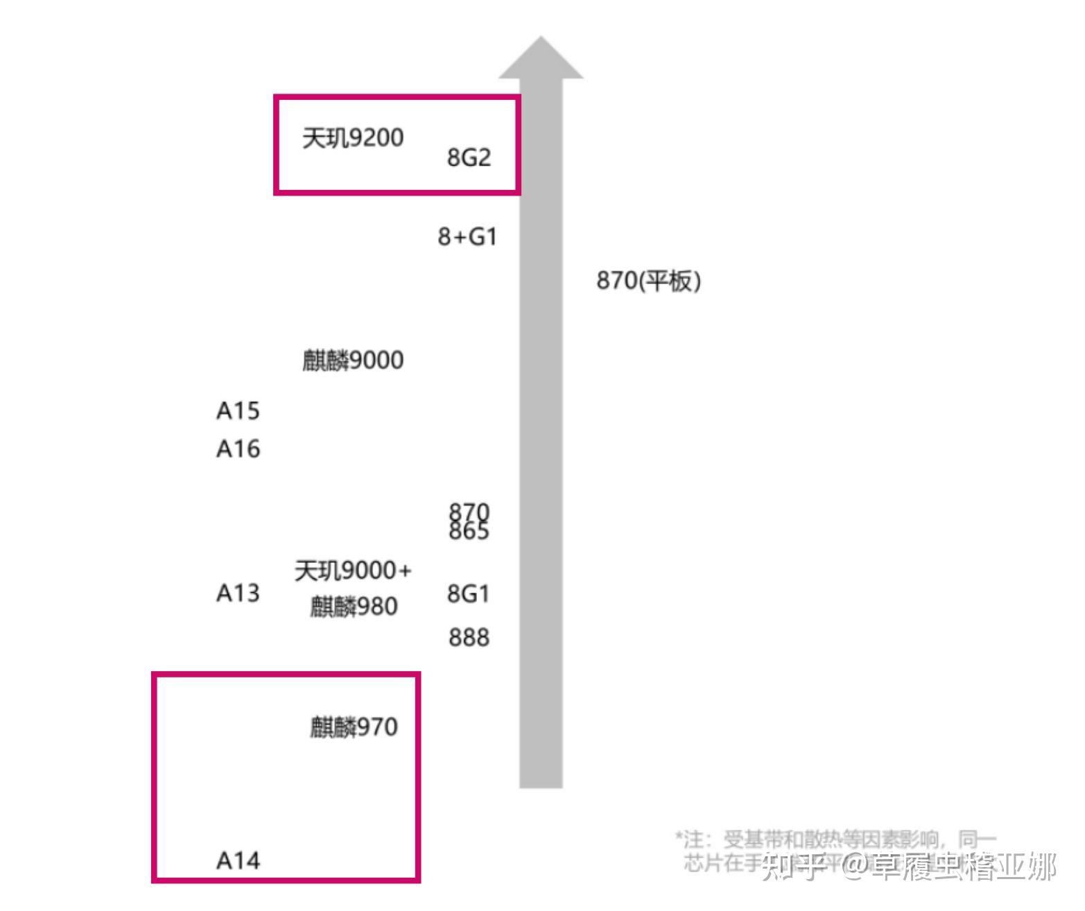 骁龙 8Gen2 的性能怎么样？ - 知乎
