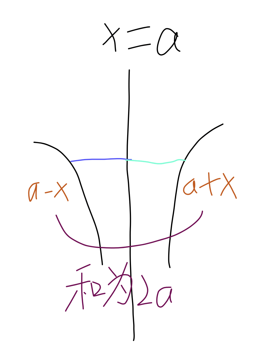 函数的对称性/周期性结论 - 知乎