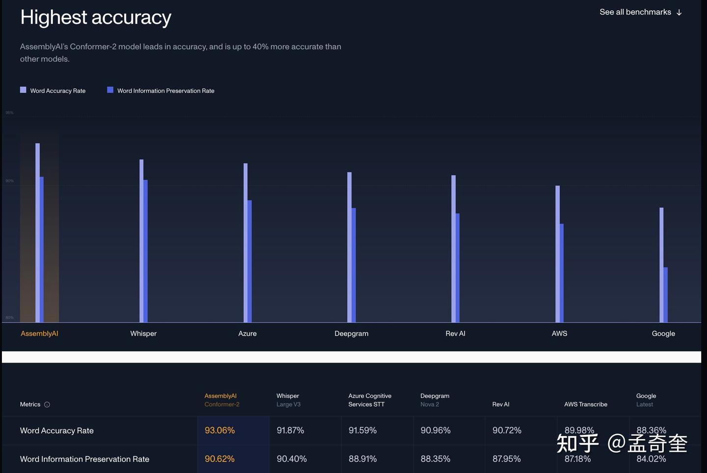 福布斯2024-AI TOP50公司简介（三）：AssemblyAI - 知乎