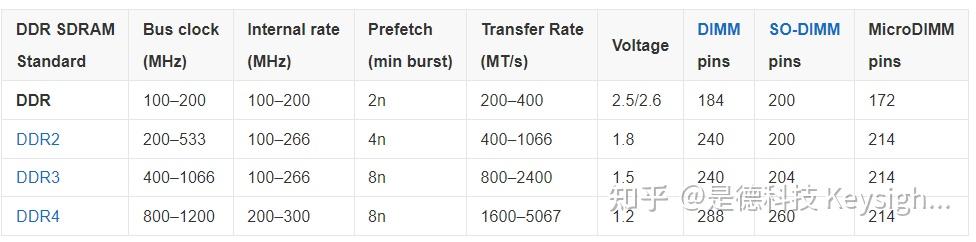 DDR5技术及完整的DDR测试 - 知乎