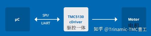 三分钟快速了解TRINAMIC（TMC）运动控制芯片 - 知乎