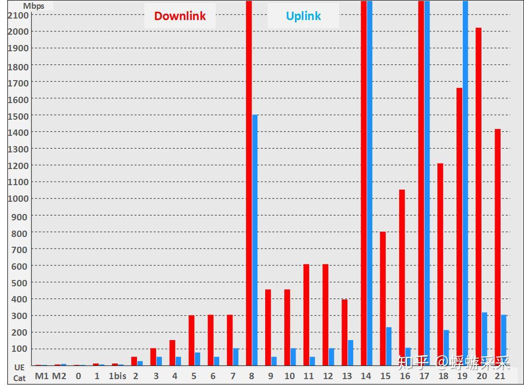 UE能力级别详解，看这篇就够了 - 知乎