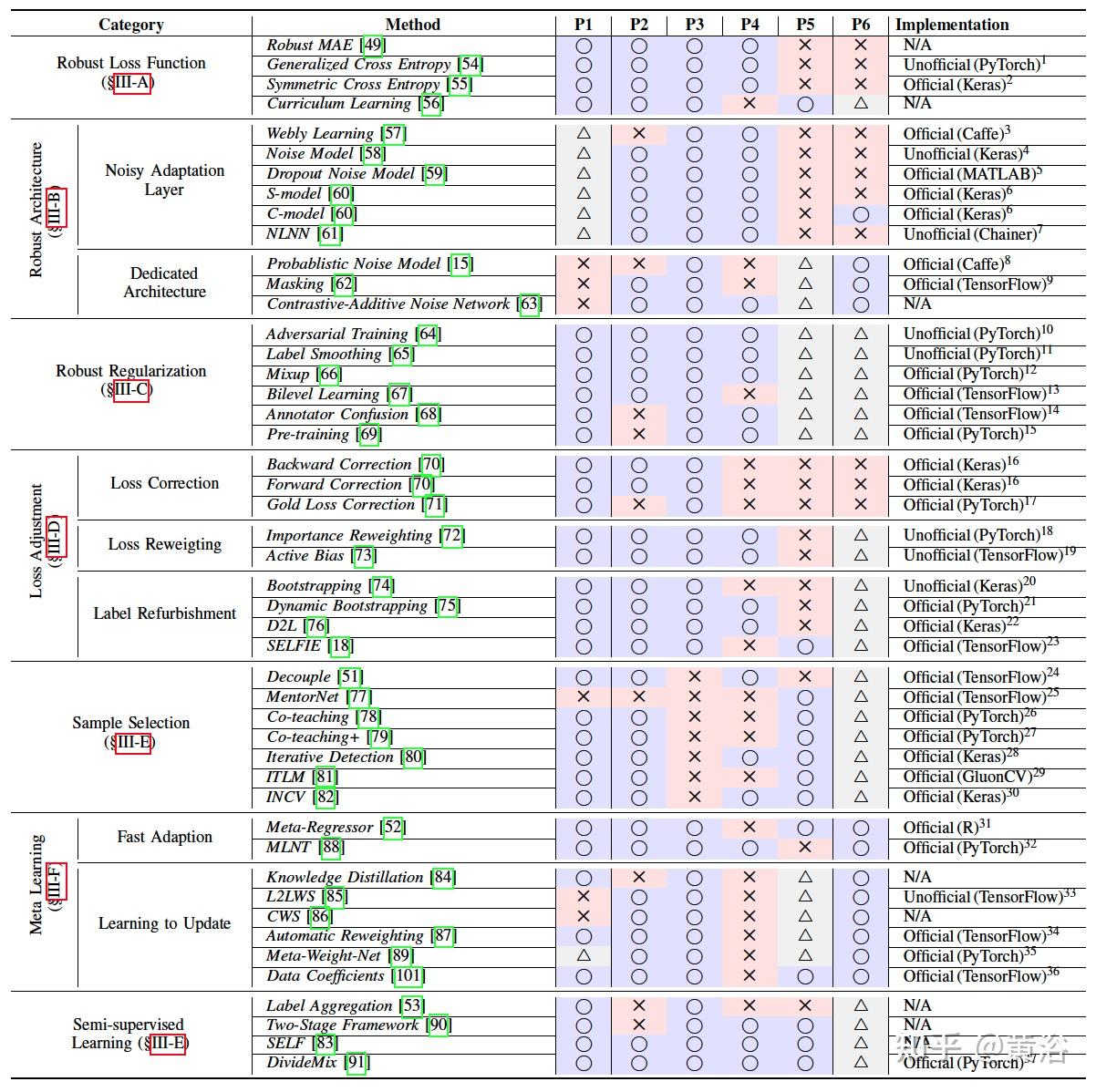 介绍一篇深度学习图像分类中处理noisy labels方法的综述 - 知乎
