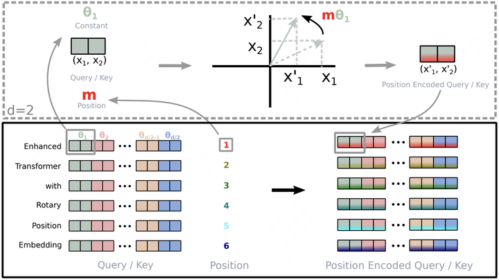Attention 中的 Positional Encoding - 知乎