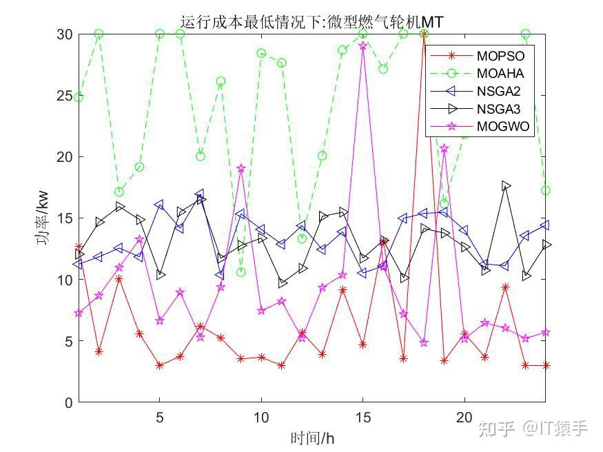 五种多目标优化算法（MOPSO、MOAHA、NSGA2、NSGA3、MOGWO）求解微电网多目标优化调度（MATLAB） - 知乎