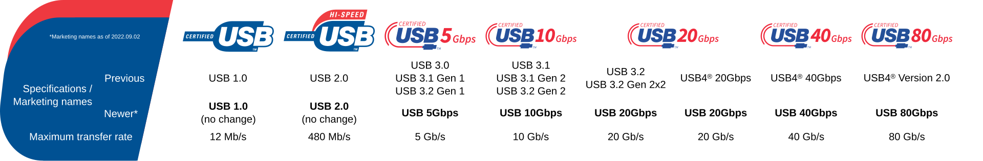 USB 3.1 Gen 2 和 USB 3.2 Gen 1 是同一种规范吗？ - 知乎