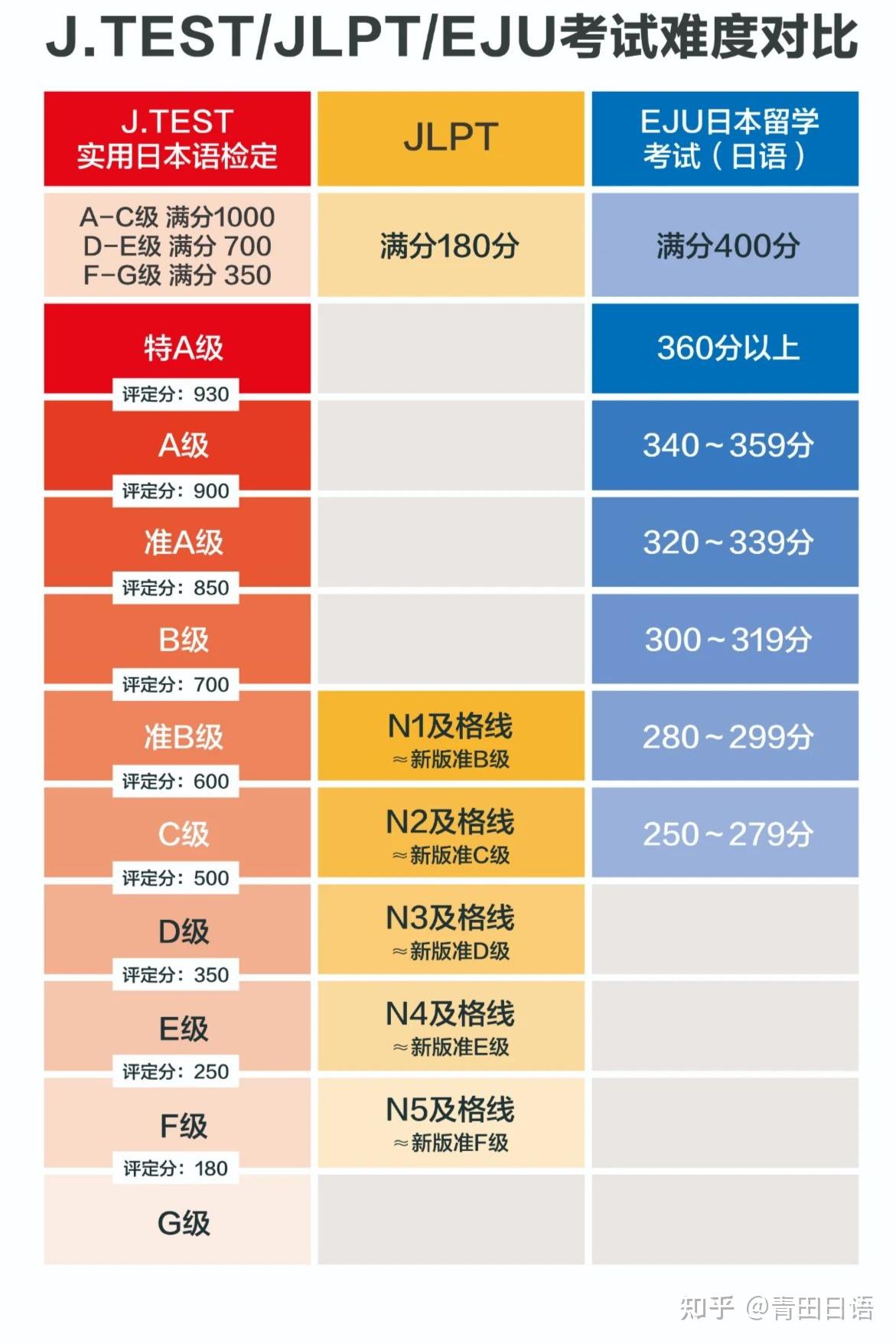 曝光！JLPT、J.TEST、EJU哪个最难？ - 知乎