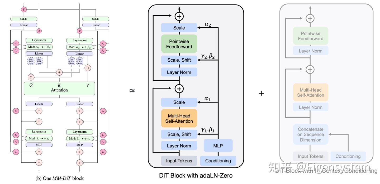 DiT类模型纵评-从DiT到SD3到Flux - 知乎