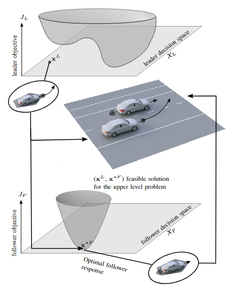 Interaction Aware Game Theoretic Motion Planning For Automated Vehicles Using Bi Level