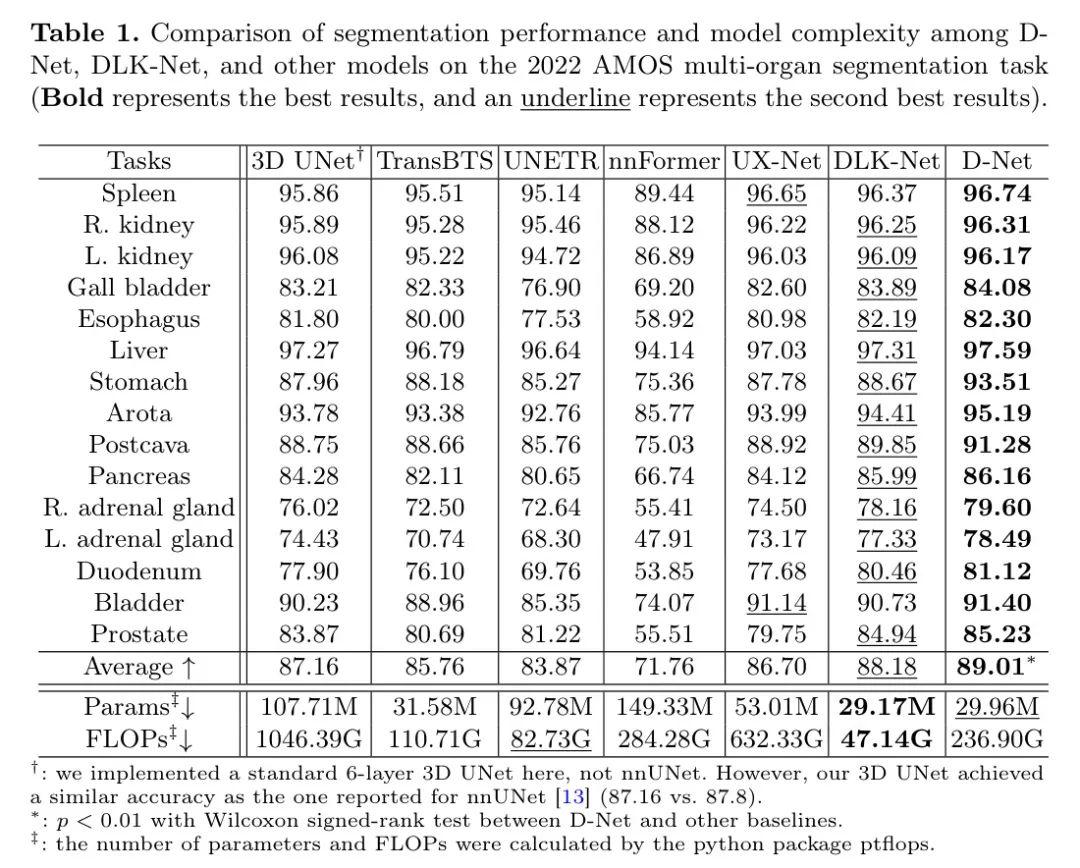复旦大学提出D-Net：Transformer中融合动态大卷积核&动态特征融合模块，让分割效果骤升 - 知乎