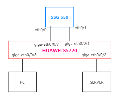 使用SSG550防火墙进行NAT以及ACL配置 - 知乎