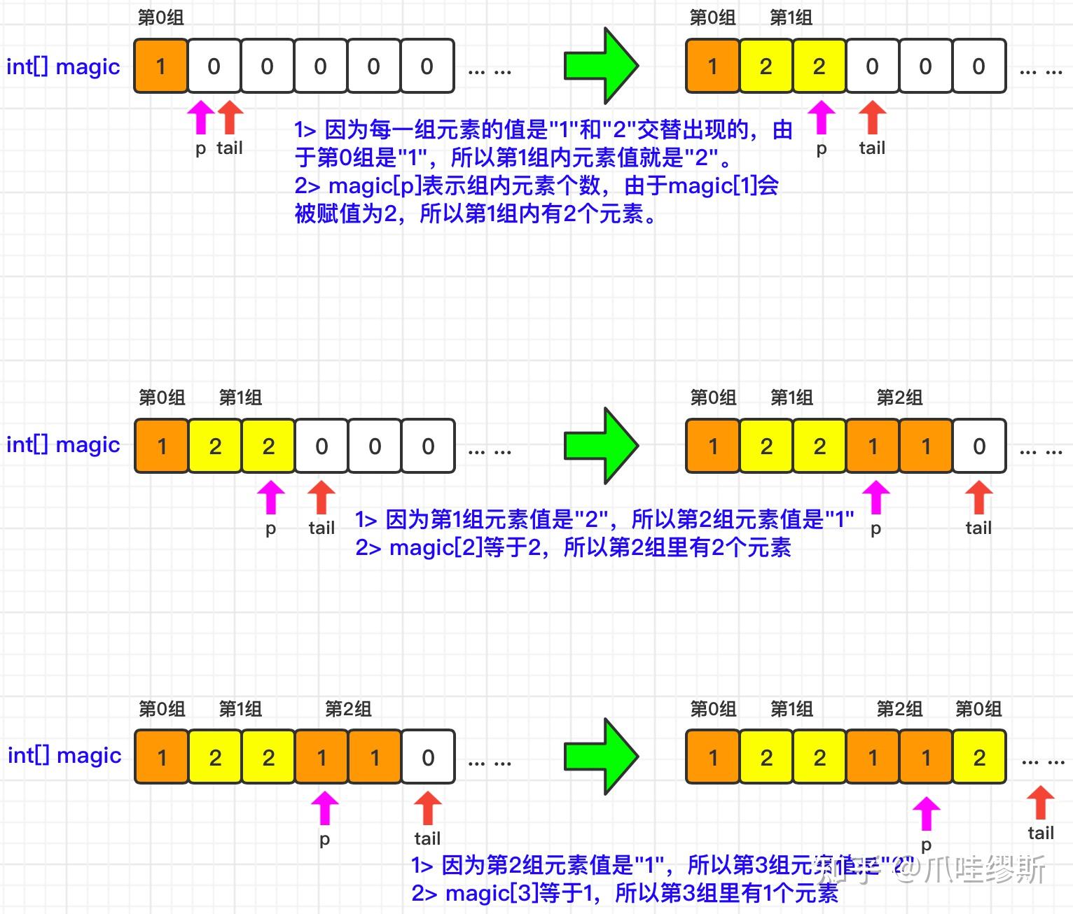 图解LeetCode——481. 神奇字符串（难度：中等） - 知乎
