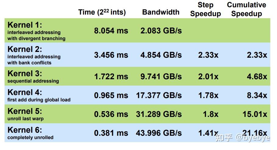 CUDA使用的最佳实践（持续更新） - 知乎