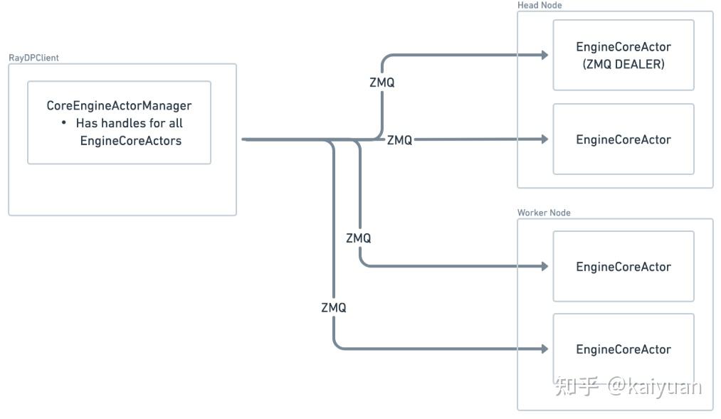 vLLM DP特性与演进方案分析 - 知乎