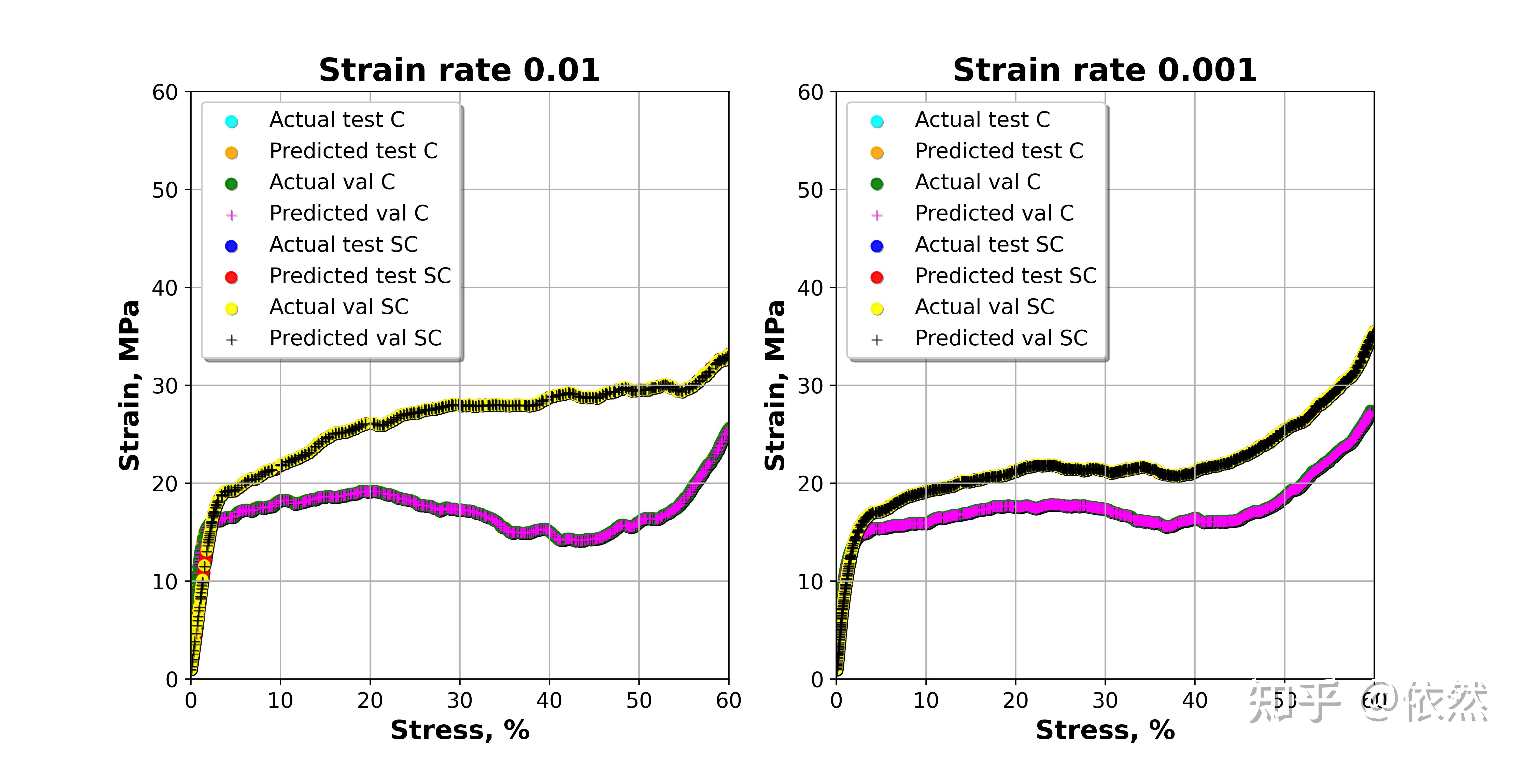 【Python代码实现】【XGBoost-Stress-Strain预测】不同孔径和应变率的开孔AlSi10Mg材料和开孔AlSi10Mg ...