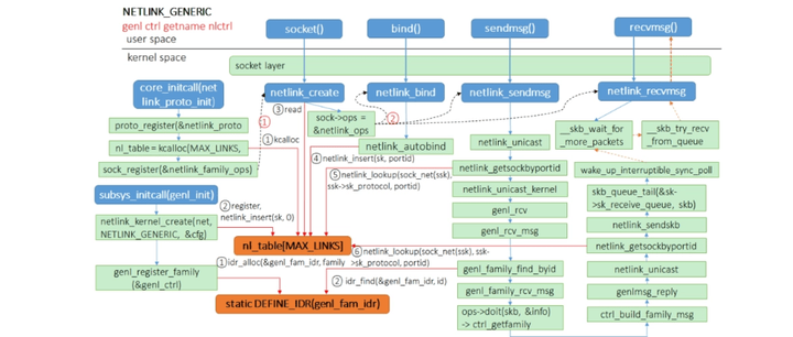 深入理解Linux Netlink机制：进程间通信的关键 - 知乎