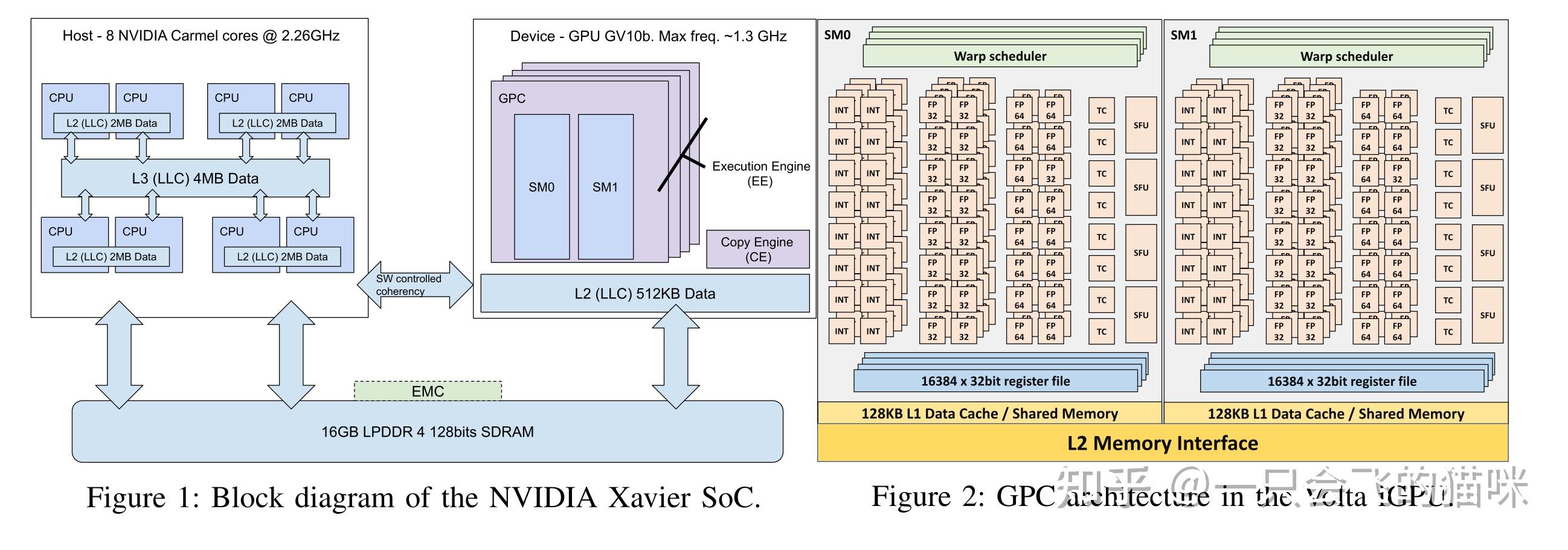 关于cuda中warp scheduler的问题？ - 知乎