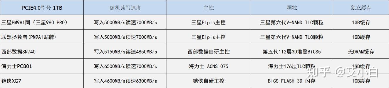 三星 PM9A1 固态硬盘 值得推荐吗？性价比如何？ - 知乎