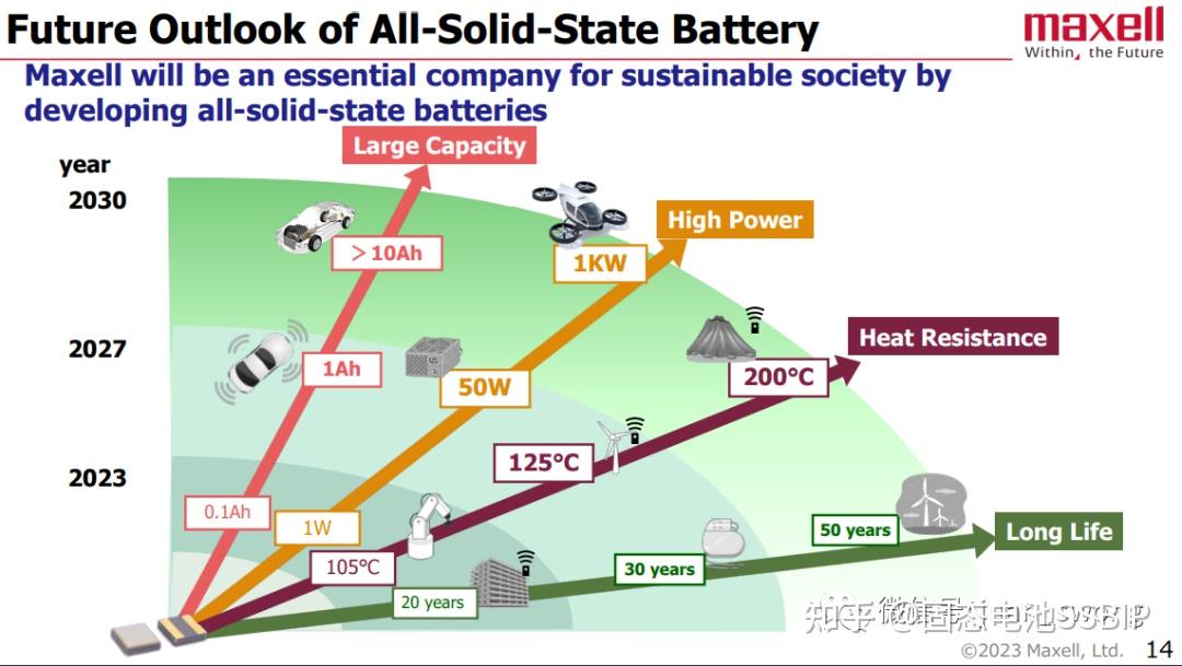 一文深度解析 Maxell 固态电池 - 知乎