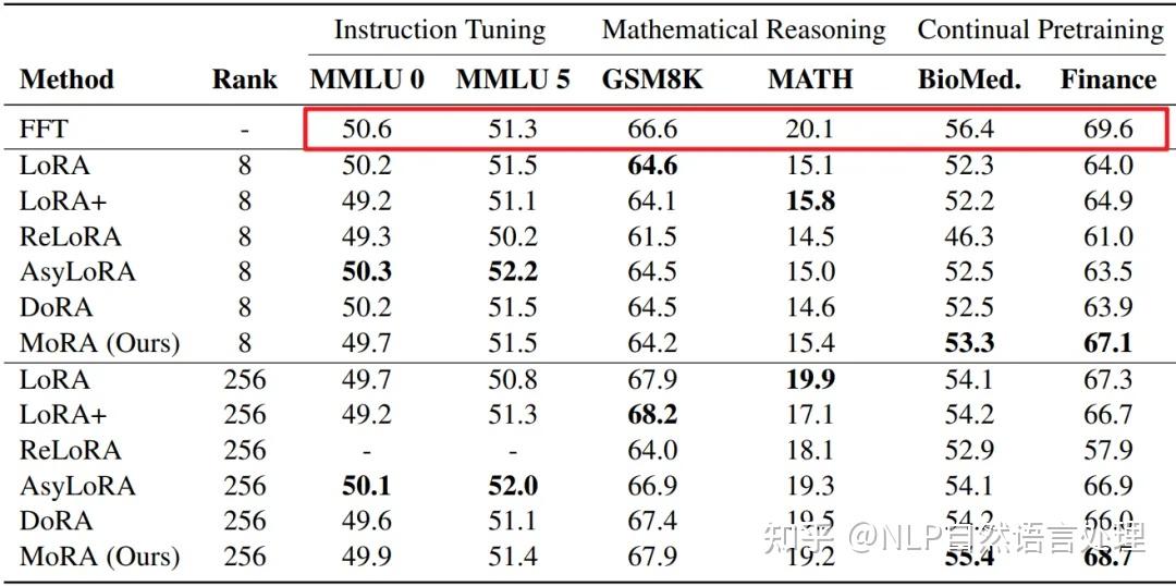 硬刚 LoRA！北航&微软 | 提出高秩适应LLMs微调法：MoRA，填补LoRA低秩缺陷！ - 知乎
