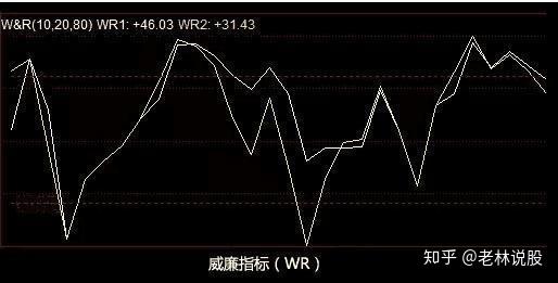 终于有人把WR指标的最全用法讲通透了，再忙也要花5分钟学习！ - 知乎