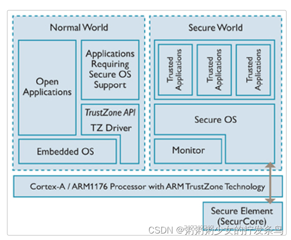 可信执行环境简介：ARM 的 TrustZone - 知乎