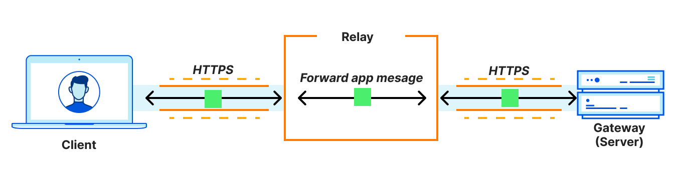比承诺更具说服力：证明 Oblivious HTTP 的隐私属性 - 知乎
