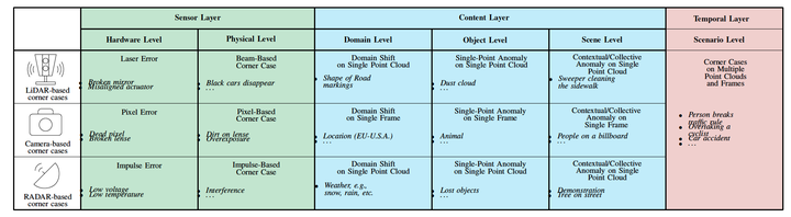 一篇应用驱动定义自动驾驶感知Corner Case的文章 - 知乎