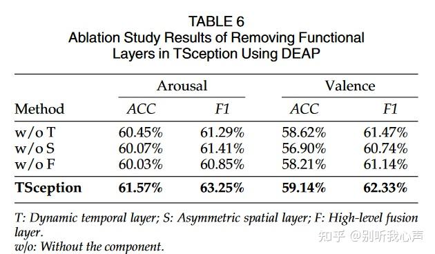 论文阅读：TSception-Capturing Temporal Dynamics and Spatial Asymmetry From EEG for Emotion ...
