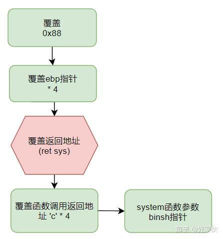 ret2xx----- Pwn中常见的CTF模板命题 - 知乎