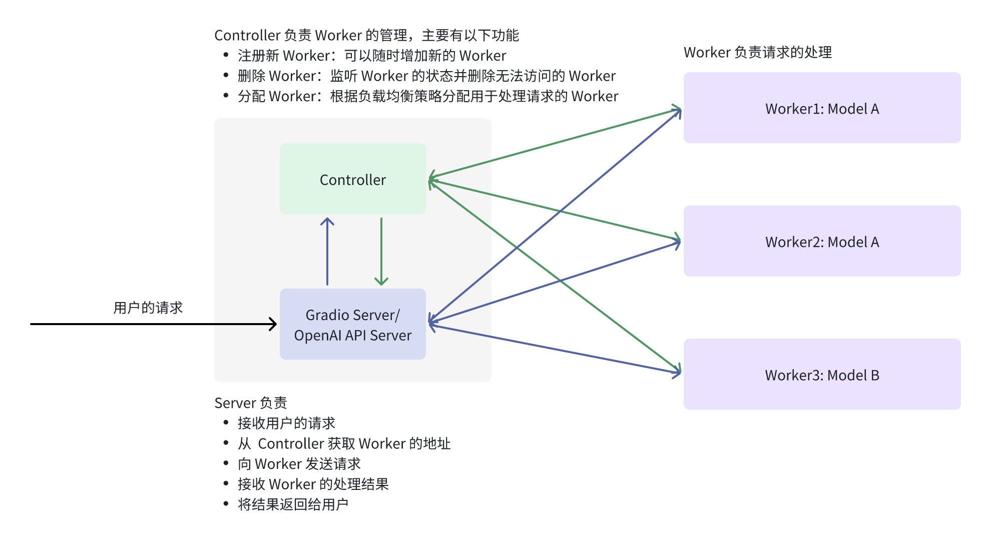 FastChat（一）200 行代码实现 Mini FastChat - 知乎