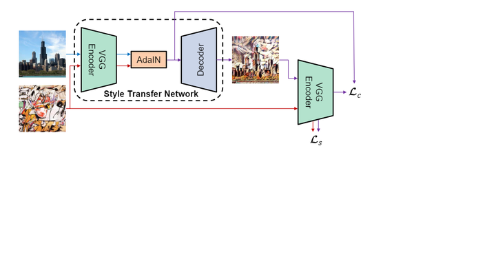 Arbitrary Style Transfer in Real-time with Adaptive Instance Normalization - 知乎