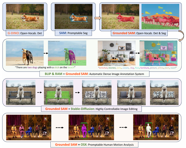 【视觉基础模型-SAM系列-3】Grounded SAM: Assembling Open-World Models for Diverse ...