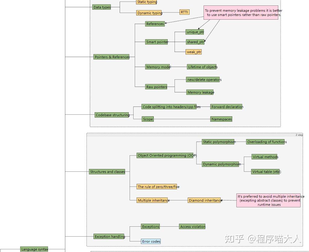能不能说一下 C/C++ 的学习路线？ - 知乎